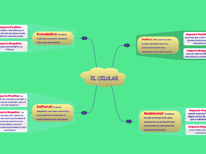 EL CELULAR - Mind Map